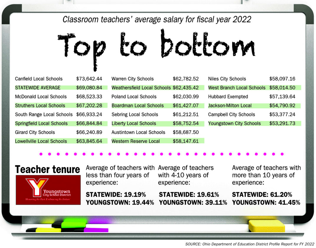 Youngstown teacher pay ranks lowest in Mahoning County | News, Sports ...